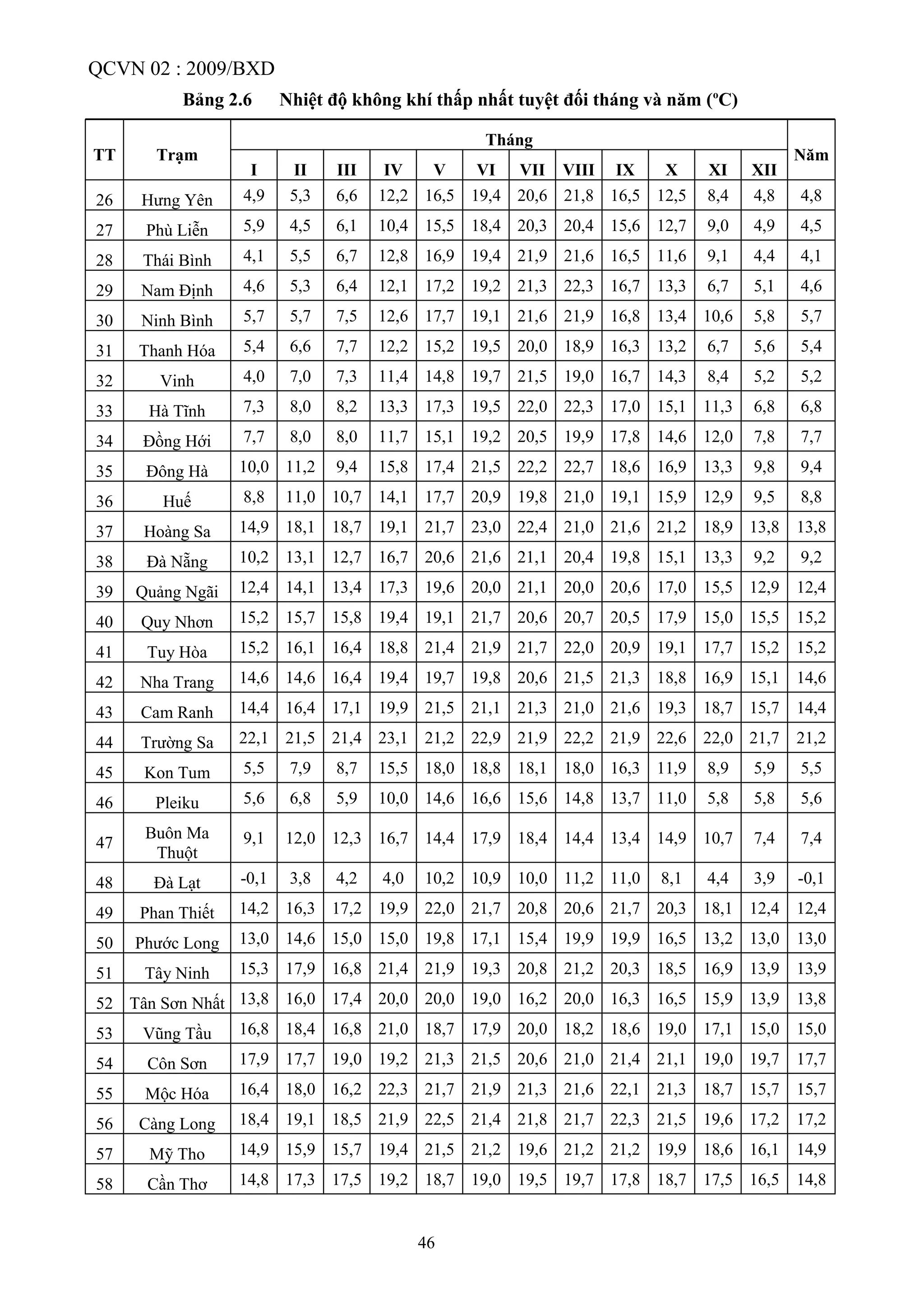 Qcvn 02 2009 bxd | DOC
