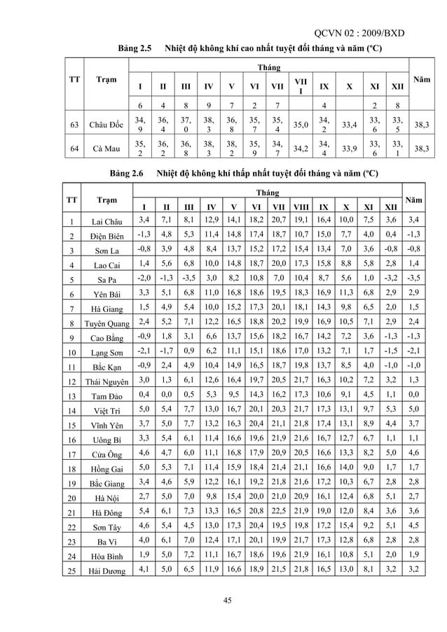 Qcvn 02 2009 bxd | DOC