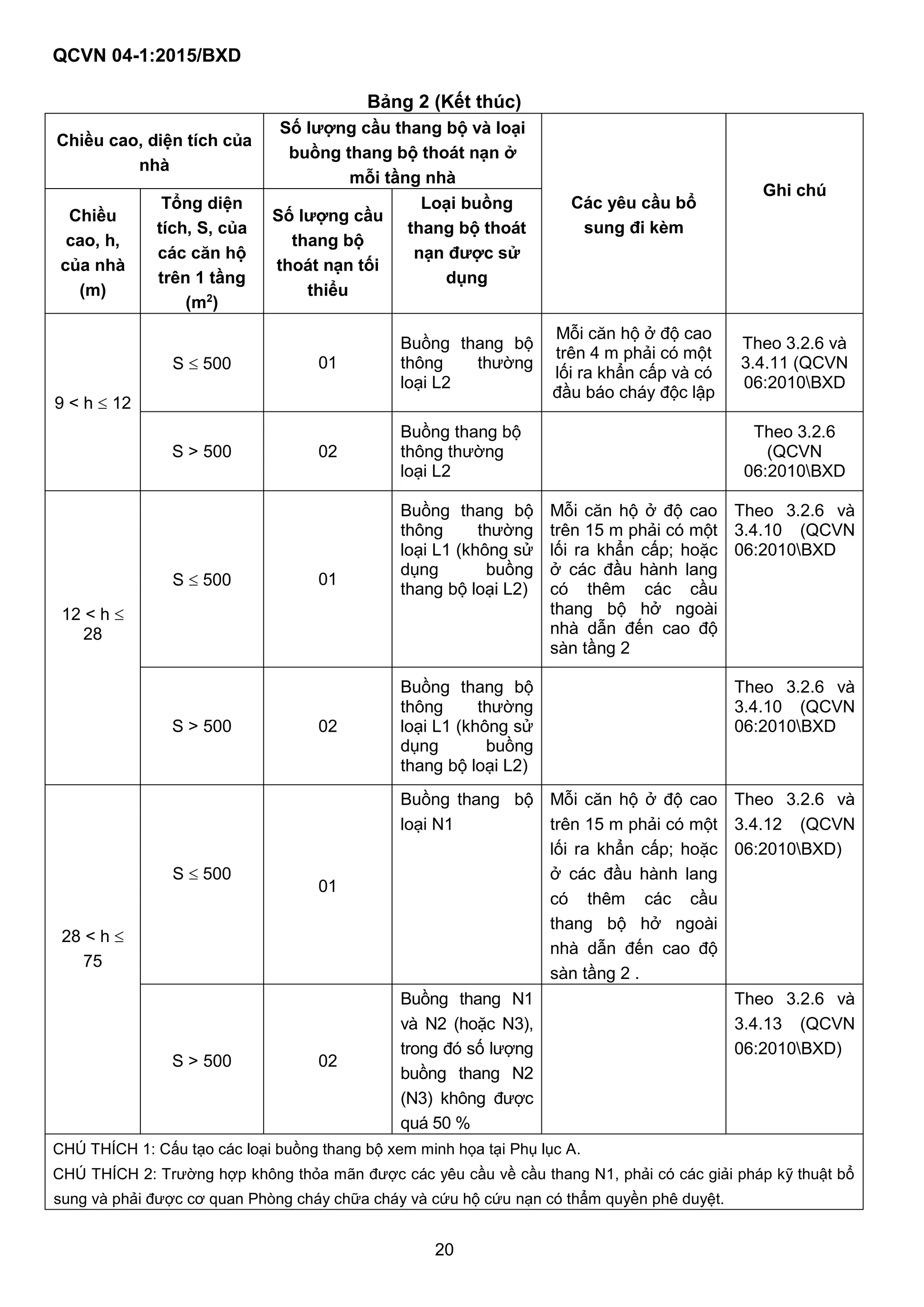 Qcvn 04 1-2015-bxd qui chuan quoc gia ve nha o va ctcc - nha chung cu | PDF