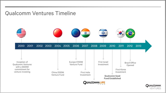Corporate VC - Qualcomm Ventures | PPT