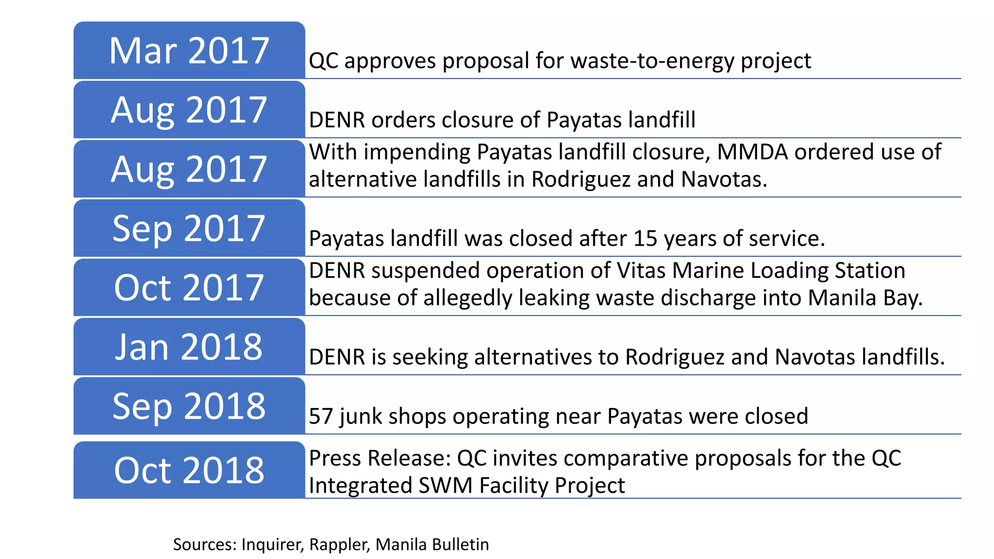 A Geographical Overview of Solid Waste Disposal in Quezon City | PPTX
