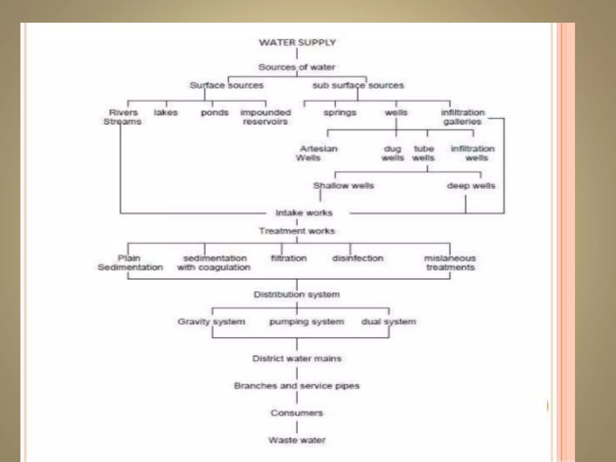 Sources of water supply | PPTX