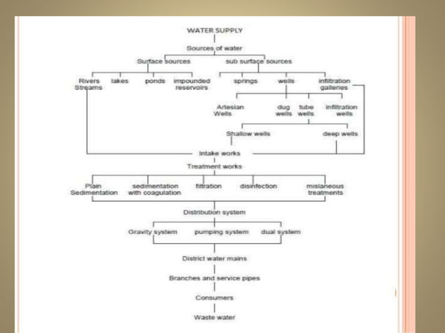 Sources of water supply | PPTX