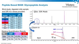 Biopharmaceutical Attribute Monitoring with the Waters ACQUITY QDa Mass ...