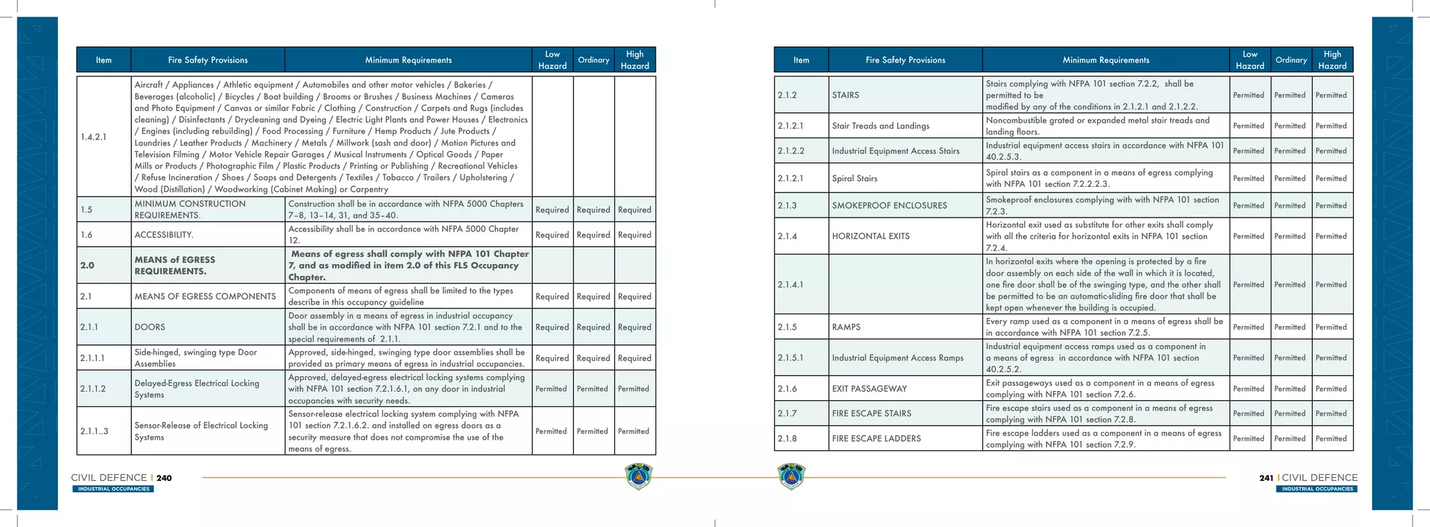 Civil Defence Technical Requirements Guide | PDF