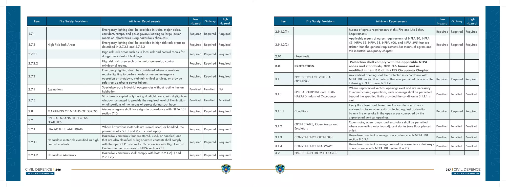 Civil Defence Technical Requirements Guide | PDF
