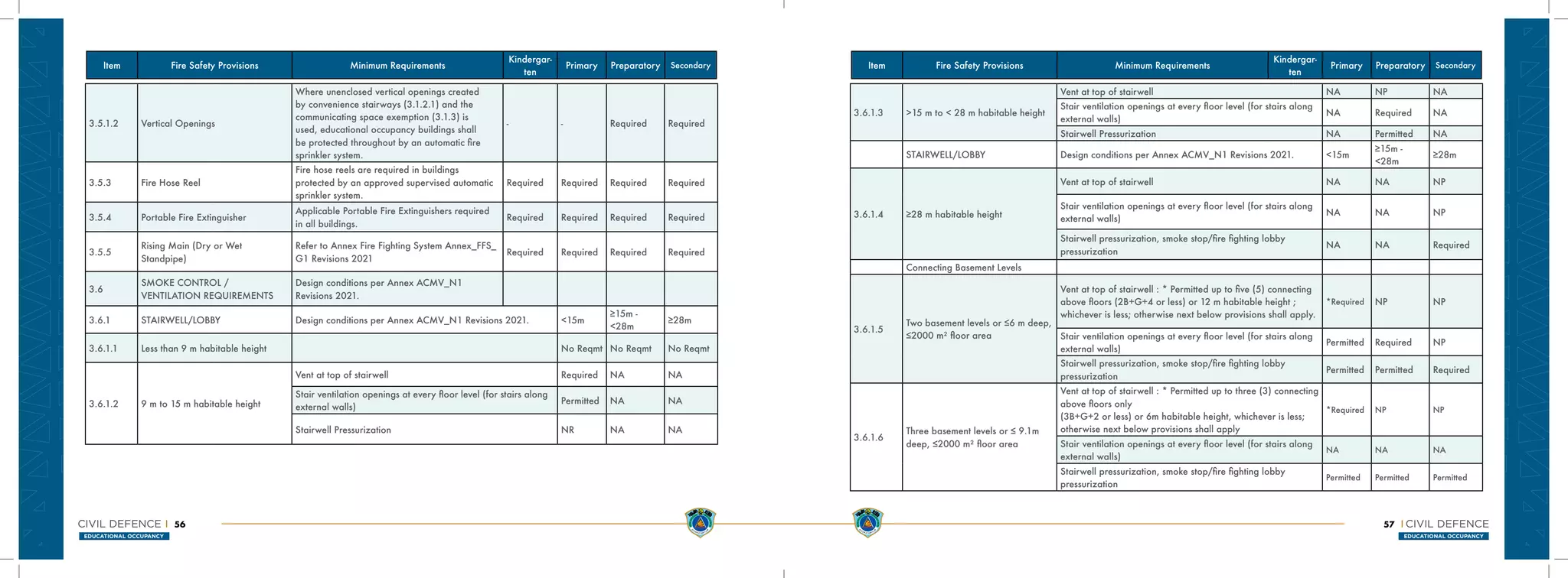 Civil Defence Technical Requirements Guide | PDF