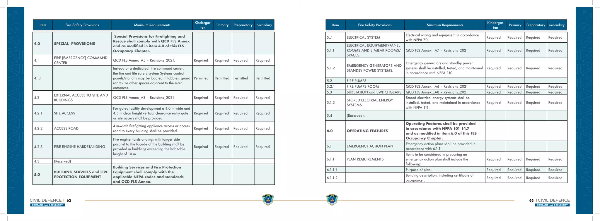 Civil Defence Technical Requirements Guide | PDF