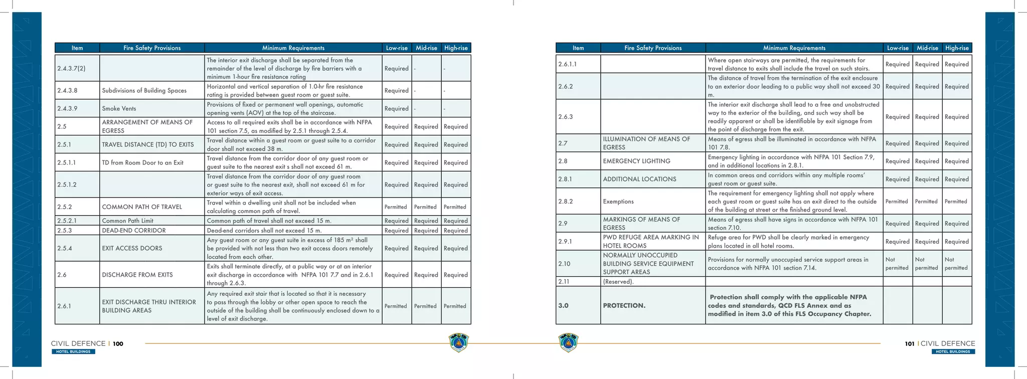 Civil Defence Technical Requirements Guide | PDF