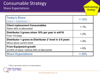QDI Strategies: Growth Strategy Project Example | PPT