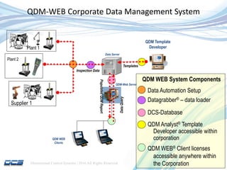 QDM SPC System Product Suite -- Customize Your System | PPTX