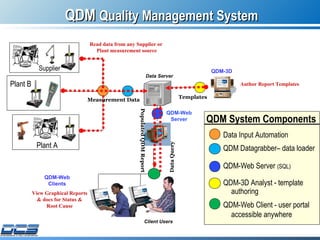 SPC for Every Level of Your Business --> QDM | PPT