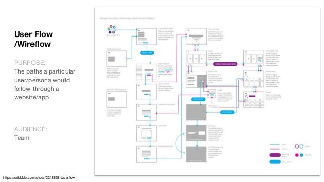User experience artifacts soflux