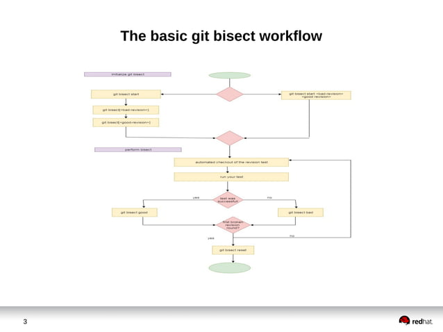 Automated debugging with git | PPT