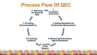 Quality Enhancement Cell Of Hamdard University | PPTX | Human Resources ...