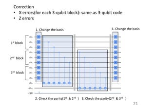 [01] Quantum Error Correction for Beginners | PDF