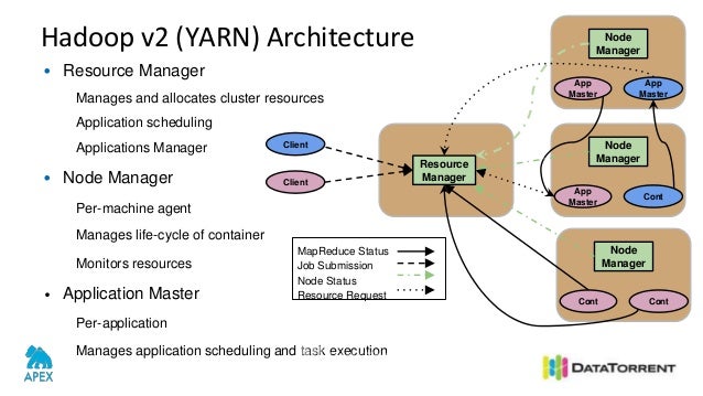 Intro To Yarn Hadoop 20 And Apex As Yarn App Next Gen Big Data