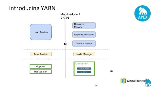 Intro to YARN (Hadoop 2.0) & Apex as YARN App (Next Gen Big Data)