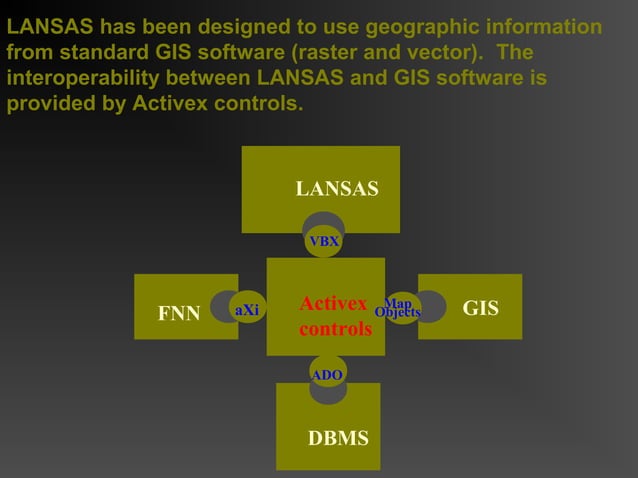 Desarrollo del sistema LANSAS | PPT