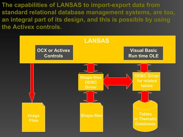 Desarrollo del sistema LANSAS | PPT
