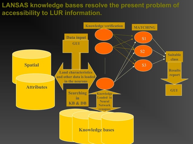 Desarrollo del sistema LANSAS | PPT