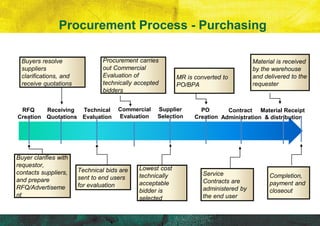 Innovation is Procurement | PPT