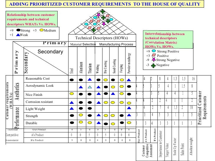 QUALITY FUNCTION DEPLOYMENT