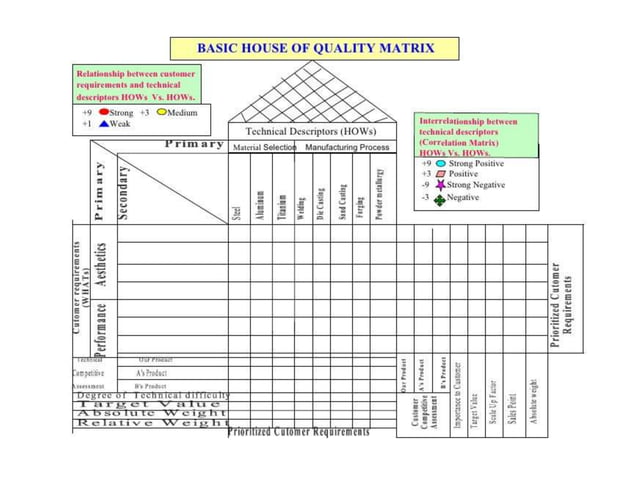 QFD | PPT | Free Download