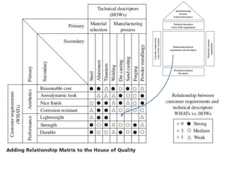 QFD.pdf | Business | Business and Finance