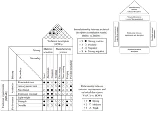QFD.pdf | Business | Business and Finance