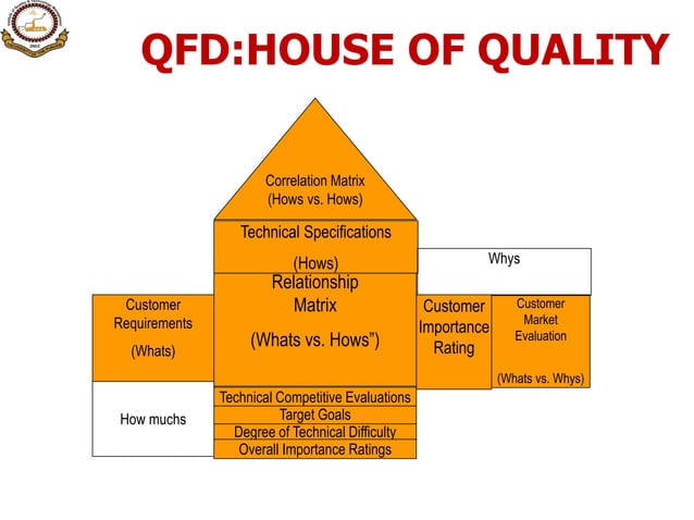 Qfd house of quality | PDF