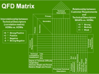 Qfd house of quality | PDF