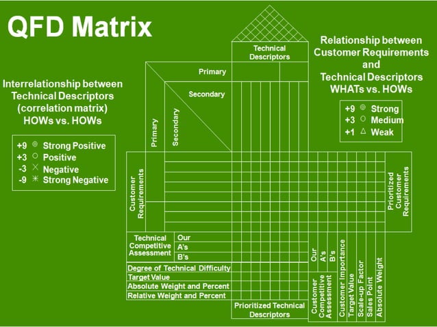 Qfd house of quality | PDF