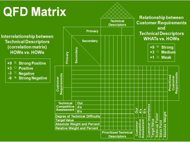 Qfd house of quality