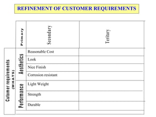 QUALITY FUNCTION DEPLOYMENT | PPT