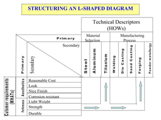 QUALITY FUNCTION DEPLOYMENT | PPT