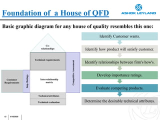 QFD (Quality Function Deployment) | PPTX