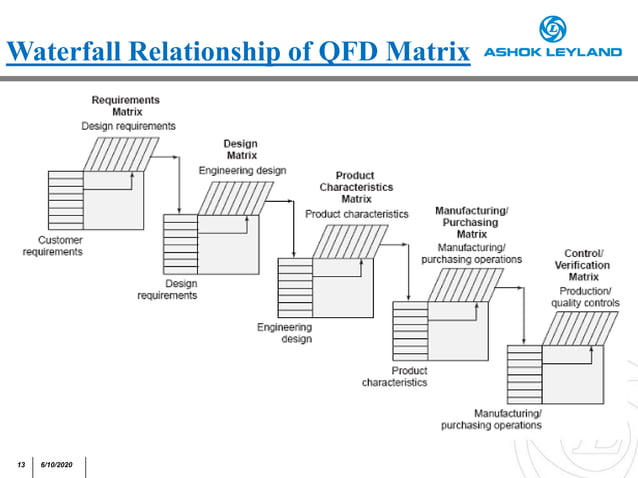 QFD (Quality Function Deployment) | PPTX | Business | Business and Finance
