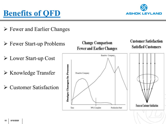 QFD (Quality Function Deployment) | PPTX | Business | Business and Finance