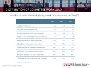 Board Structure: Data Spotlight, Quick Guide Series | PDF