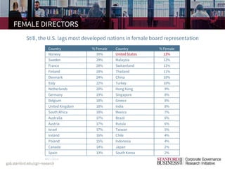 Board Structure: Data Spotlight, Quick Guide Series | PDF