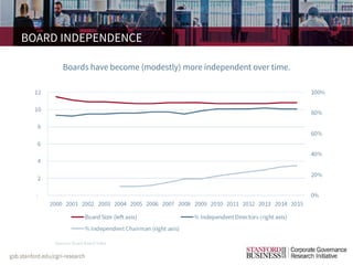 Board Structure: Data Spotlight, Quick Guide Series | PPT