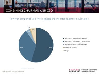 Board Structure: Data Spotlight, Quick Guide Series | PPT