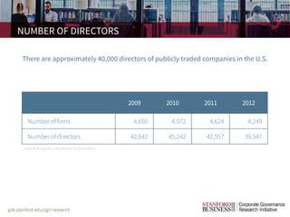 Board Structure: Data Spotlight, Quick Guide Series | PPT