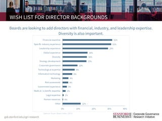 Board Structure: Data Spotlight, Quick Guide Series | PPT