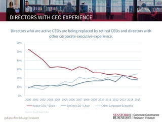 Board Structure: Data Spotlight, Quick Guide Series | PPT