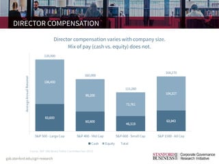 Board Structure: Data Spotlight, Quick Guide Series | PPT