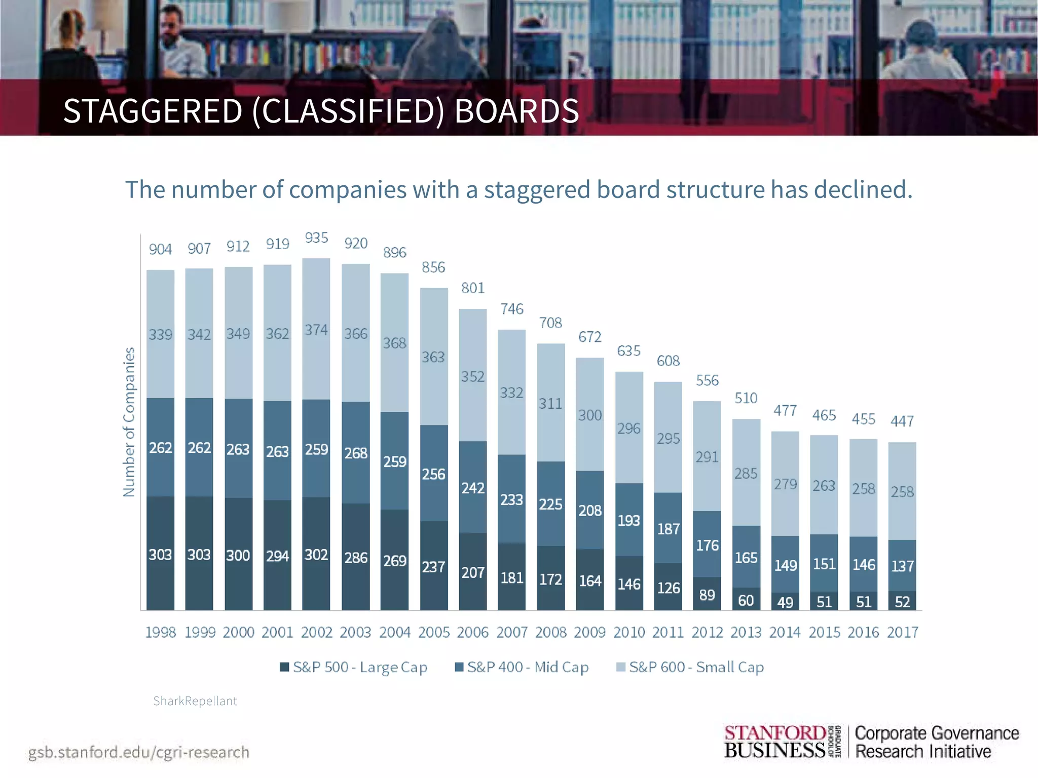Board Structure: Data | PDF