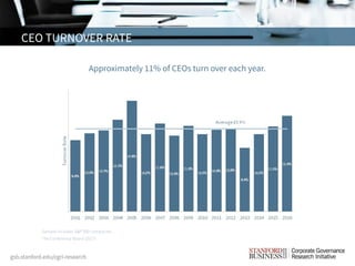 CEO Succession: Data | PDF