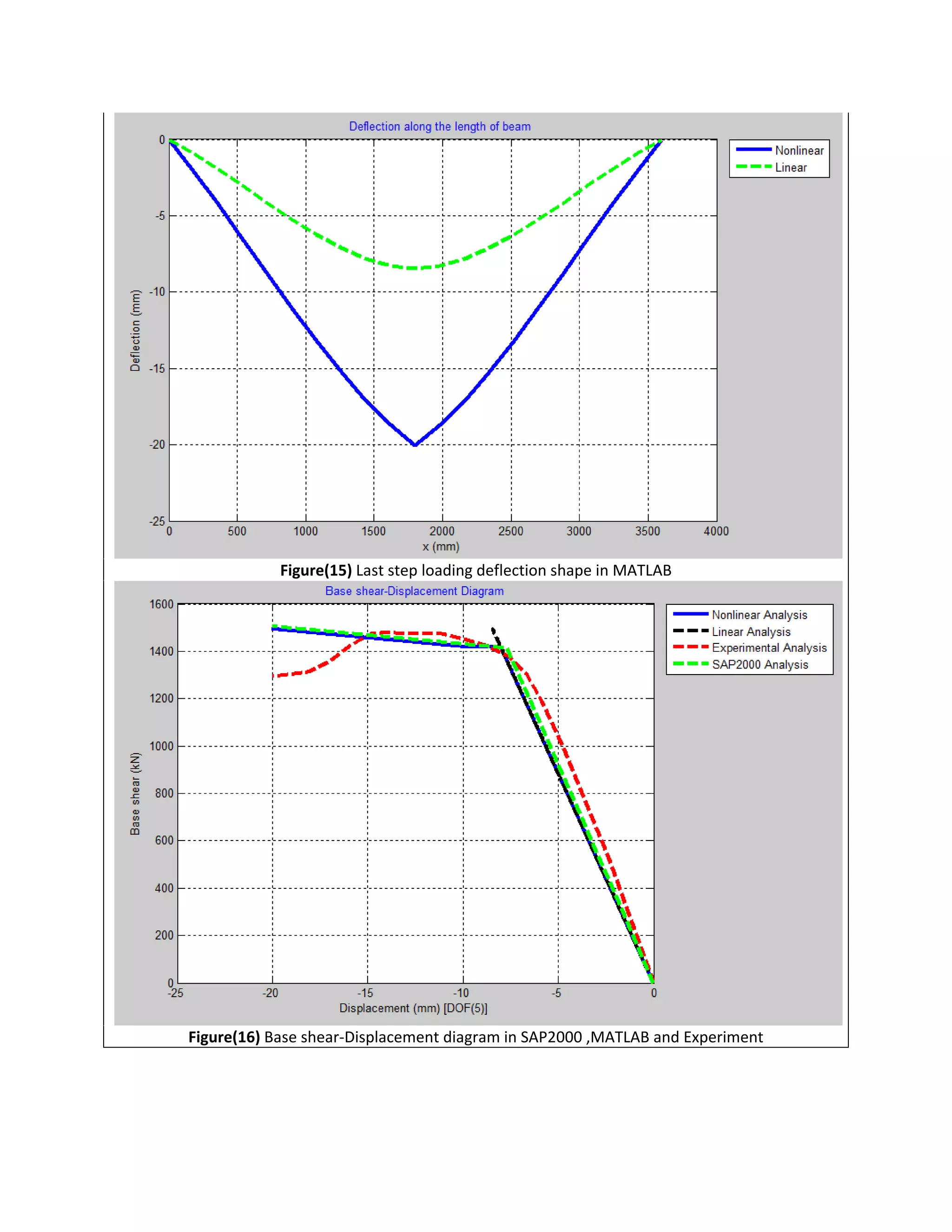 Pushover analysis of simply support steel section beam based on plastic hinge concept in matlab ...
